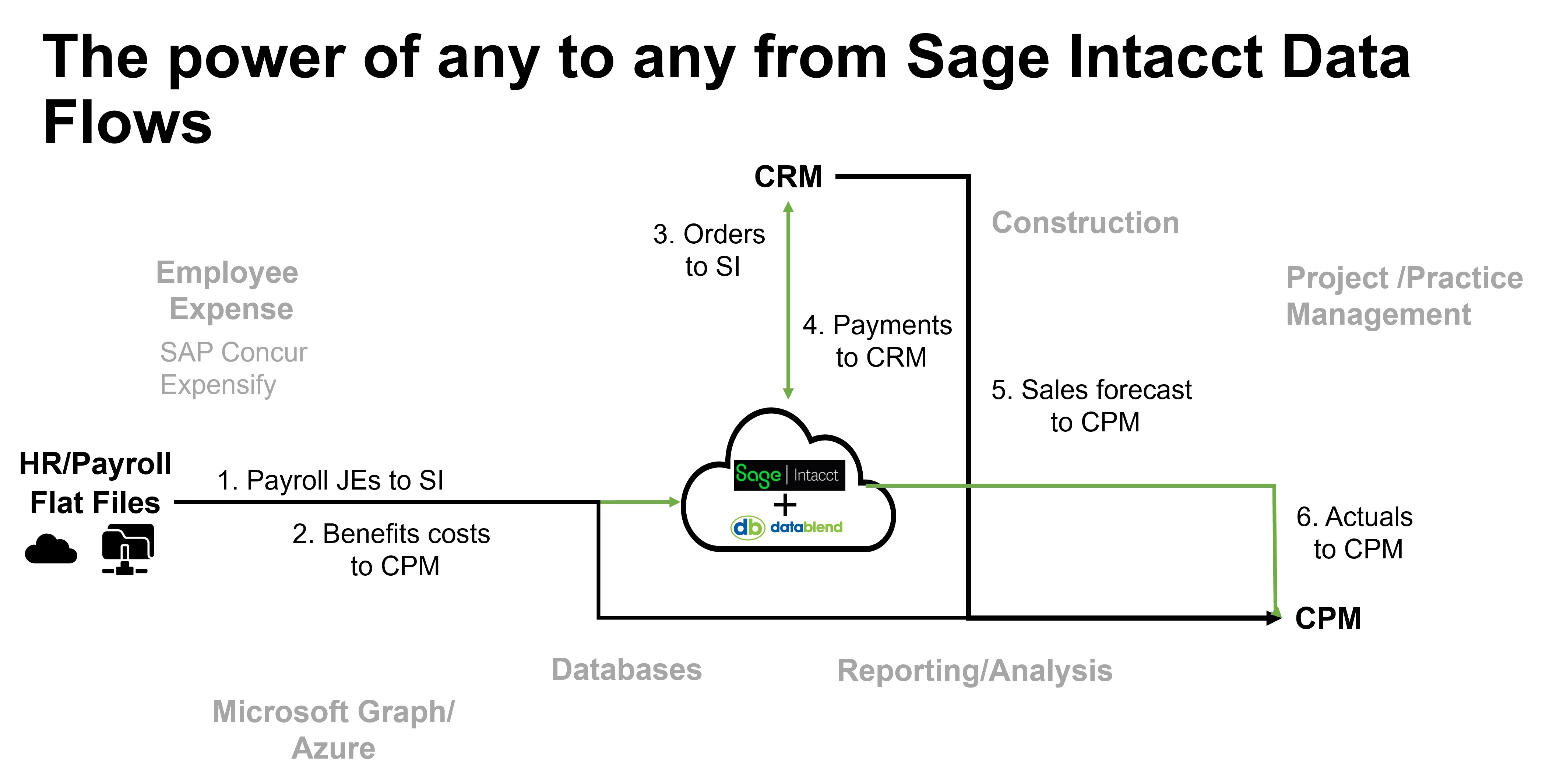 Sage Intacct Data Flows